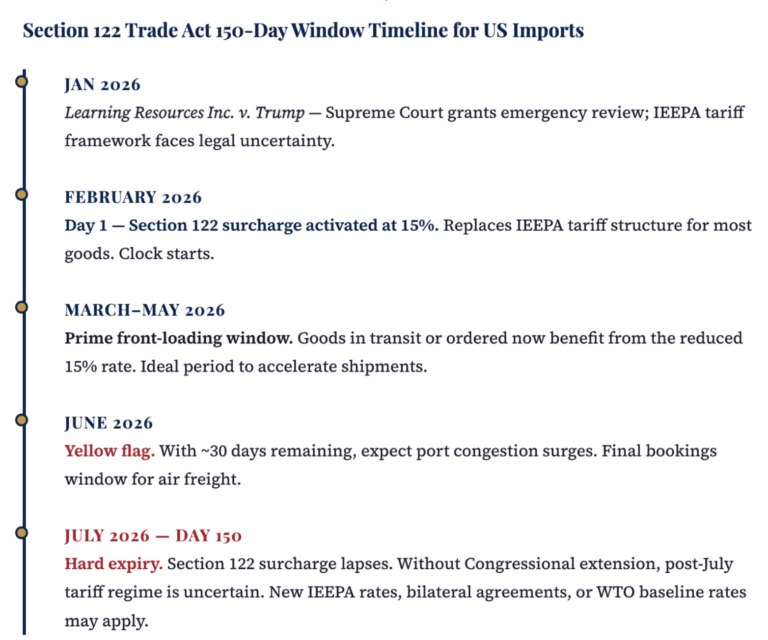 US Tariffs Reset: New 15% Surcharge & 150-Day Import Window
