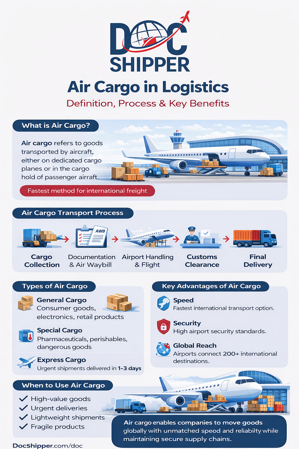 Air Cargo: Definition, Operations & Guide for 2026 | DocShipper