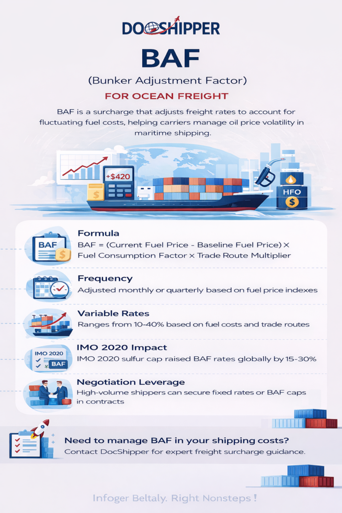 BAF Bunker Adjustment Factor: Definition & Guide en 2026