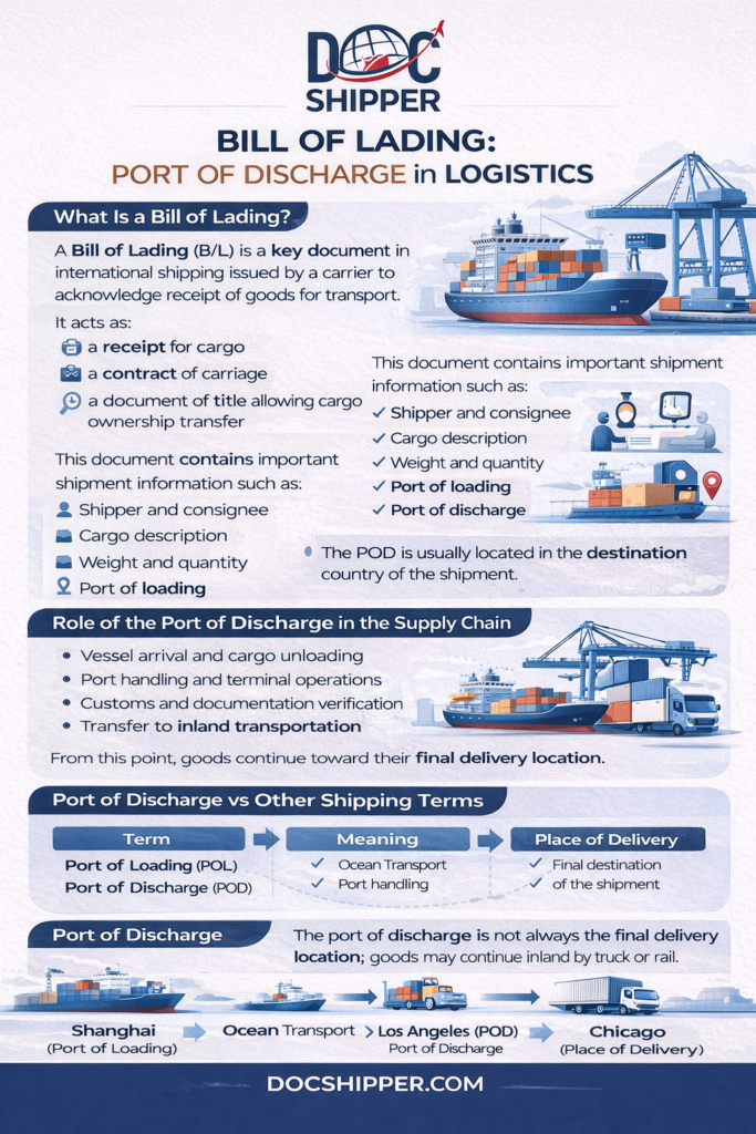 Bill of Lading Port of Discharge: Definition en 2026