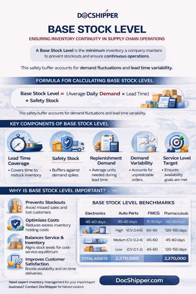 Base Stock Level: Definition & Calculation in 2026