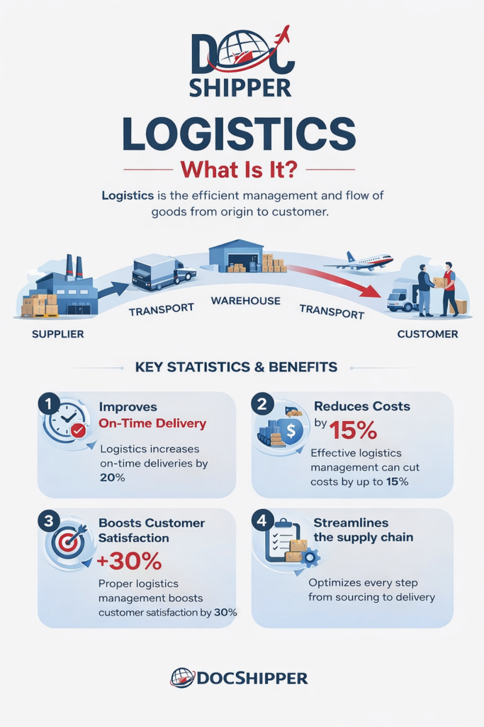 Business Logistics: Definition & Guide for 2026 | DocShipper