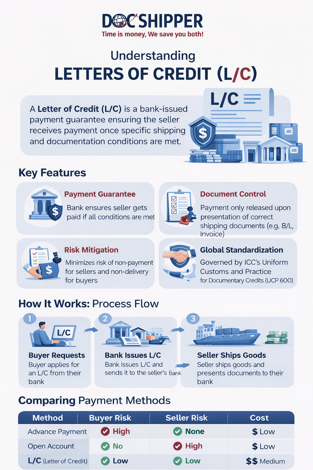 Letter of Credit: Definition & Guide for 2026