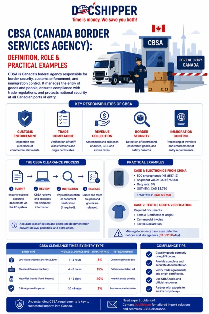 CBSA: Definition, Role & Guide for 2026